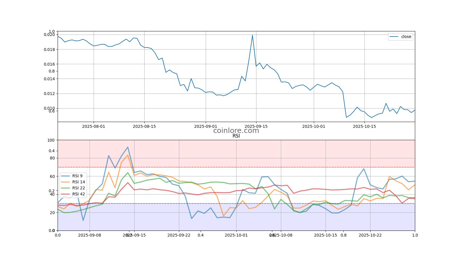 Avail RSI indicator