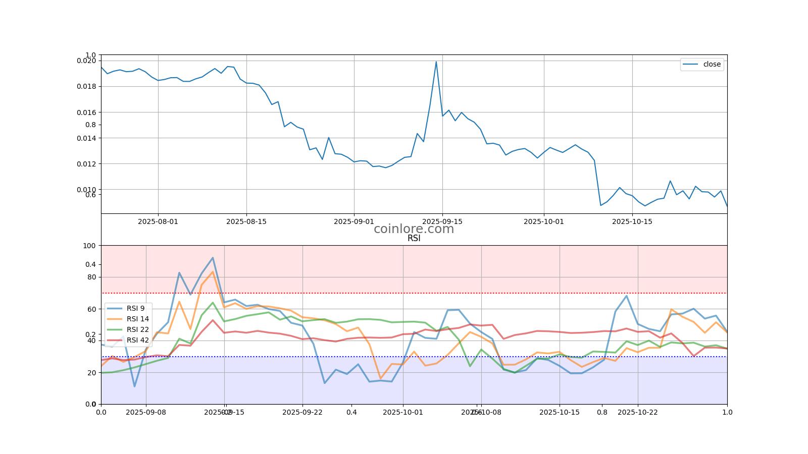 Avail RSI indicator
