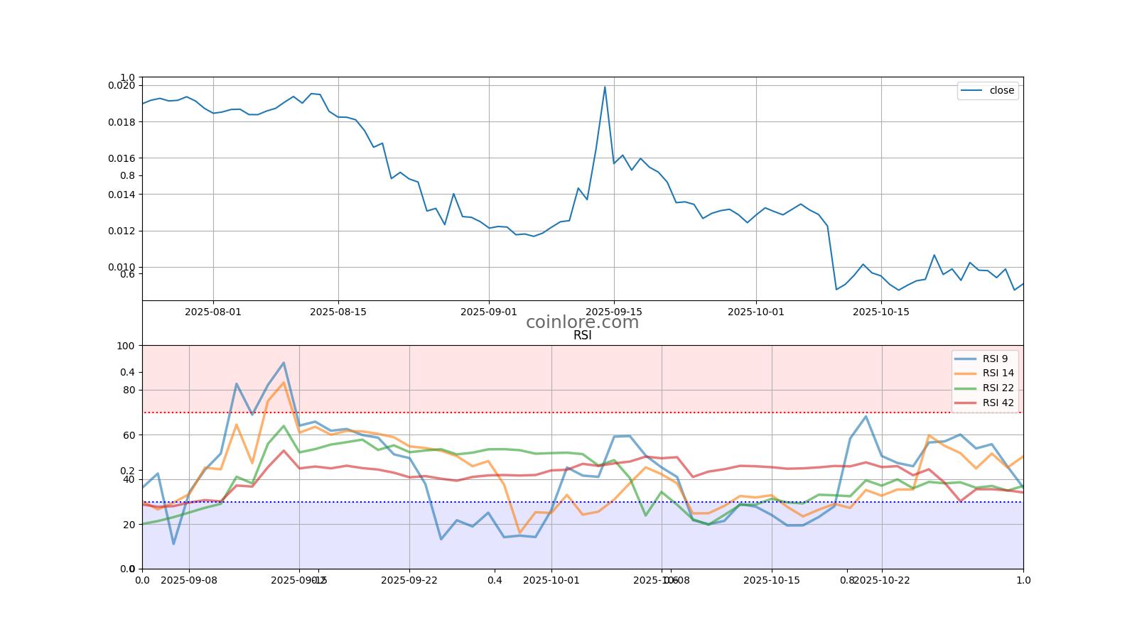 Avail RSI indicator