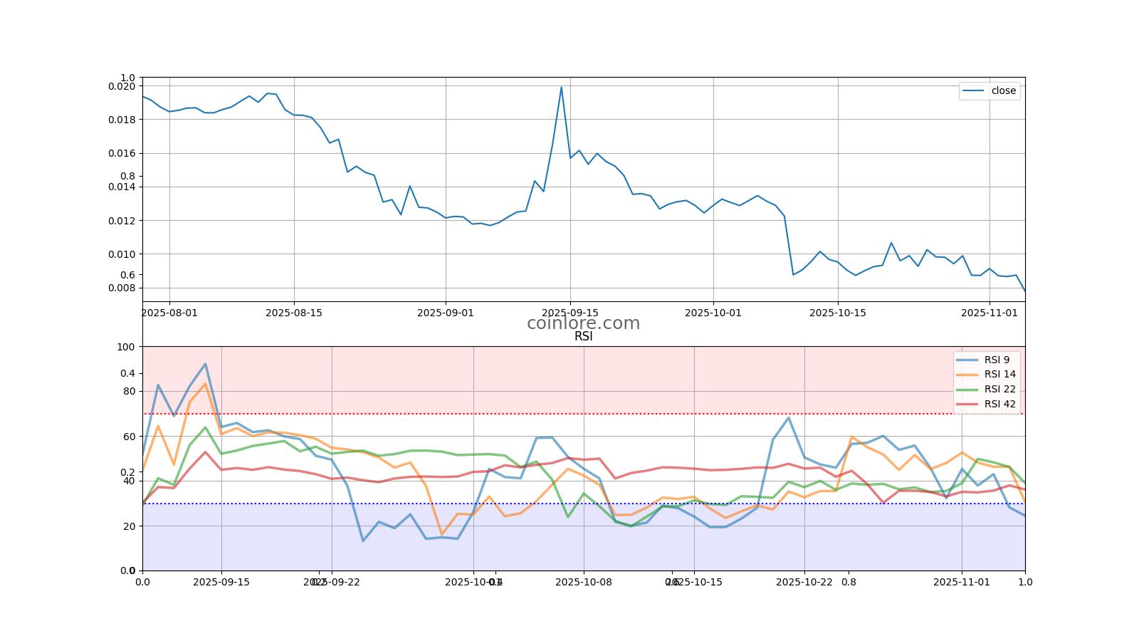 Avail RSI indicator