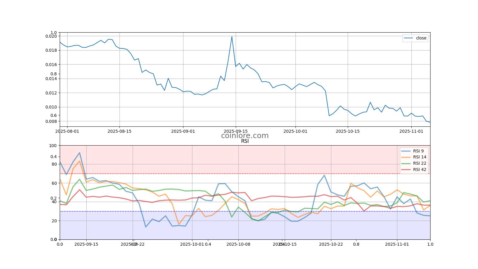 Avail RSI indicator