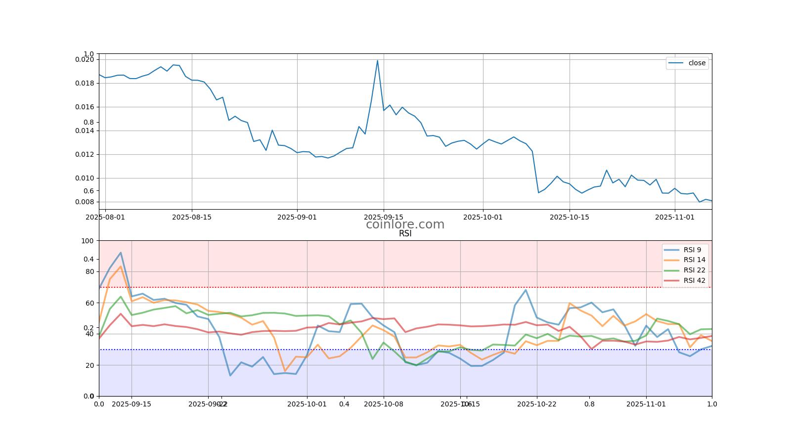 Avail RSI indicator
