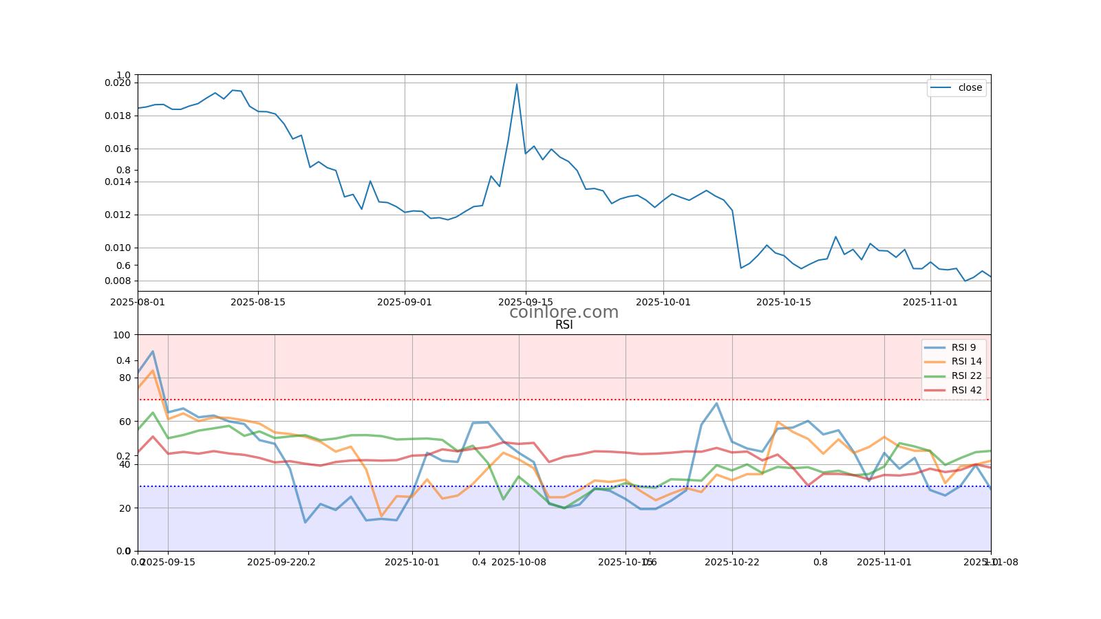 Avail RSI indicator