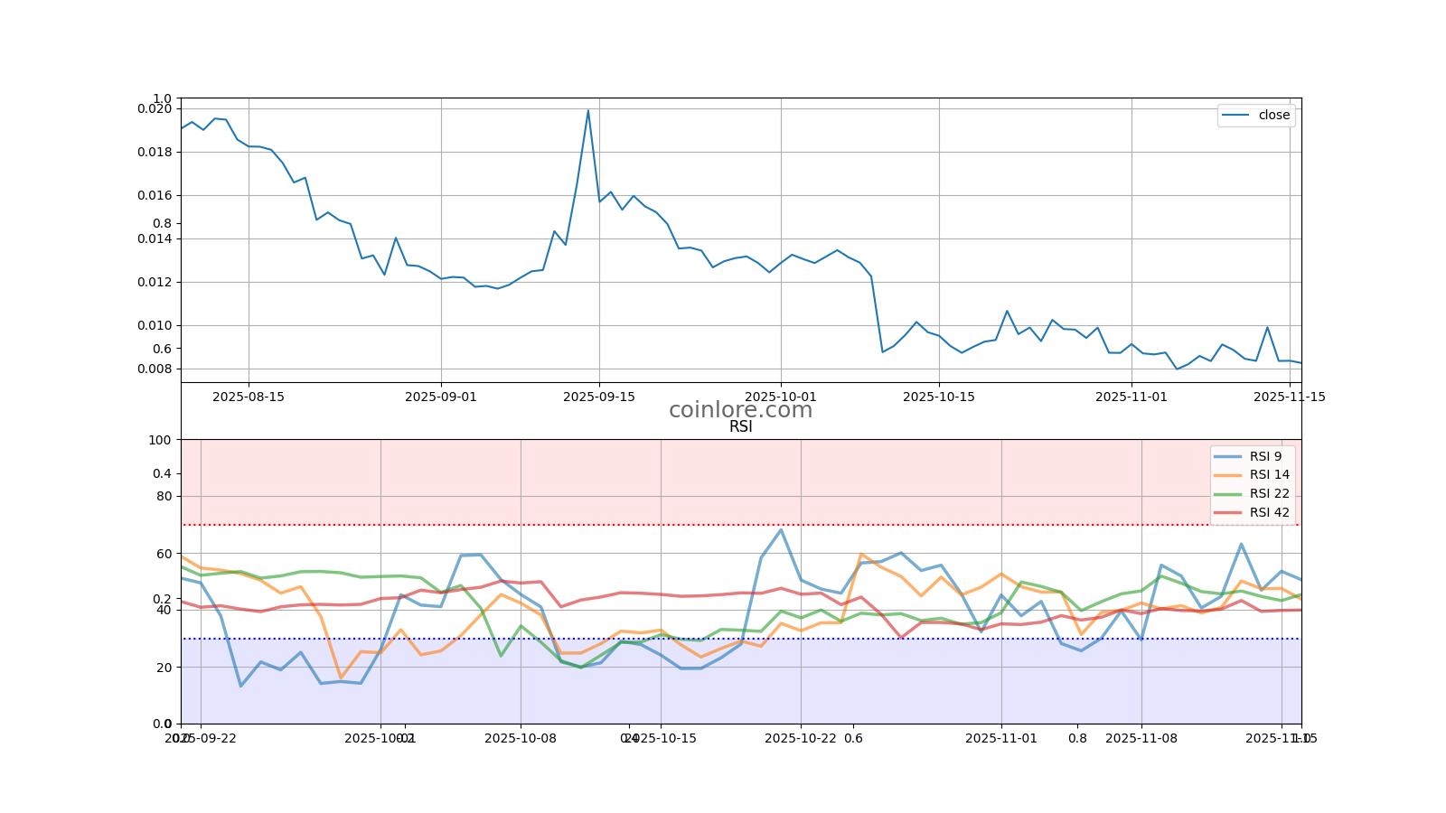 Avail RSI indicator