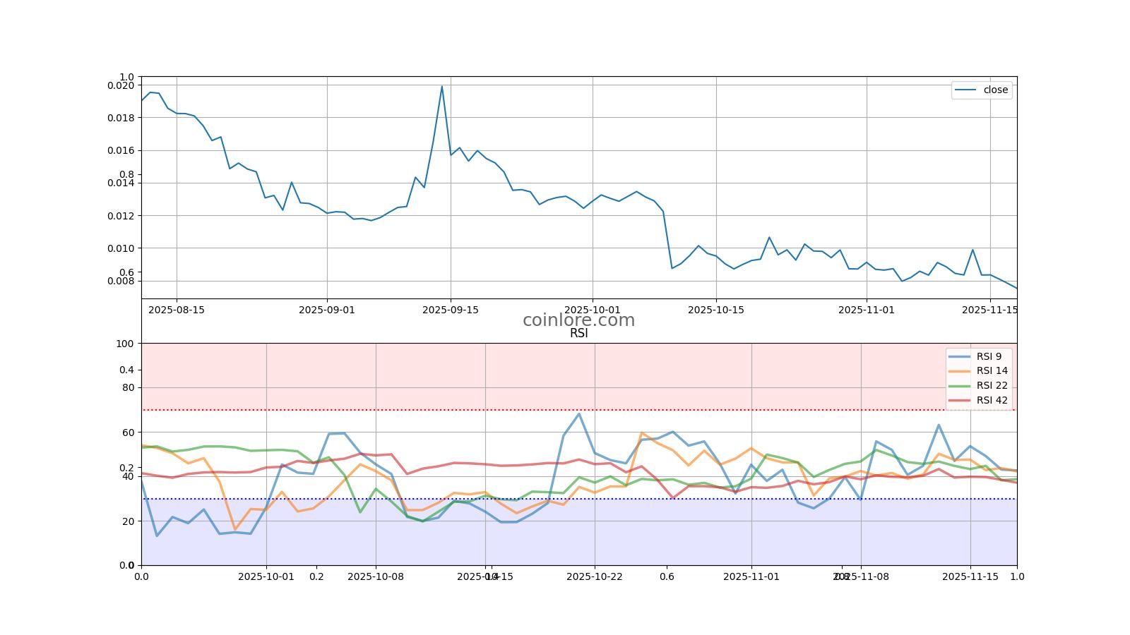 Avail RSI indicator