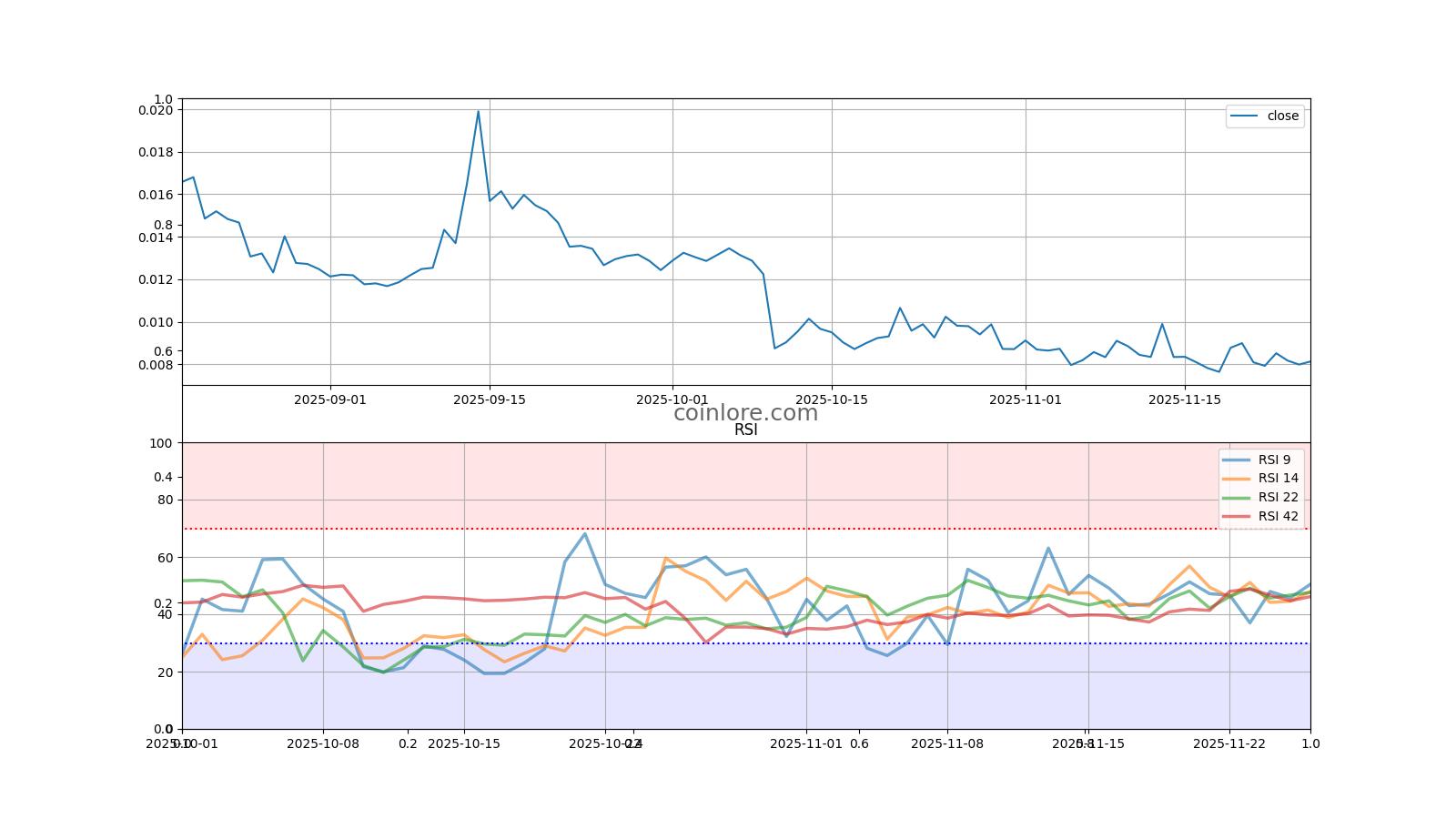 Avail RSI indicator