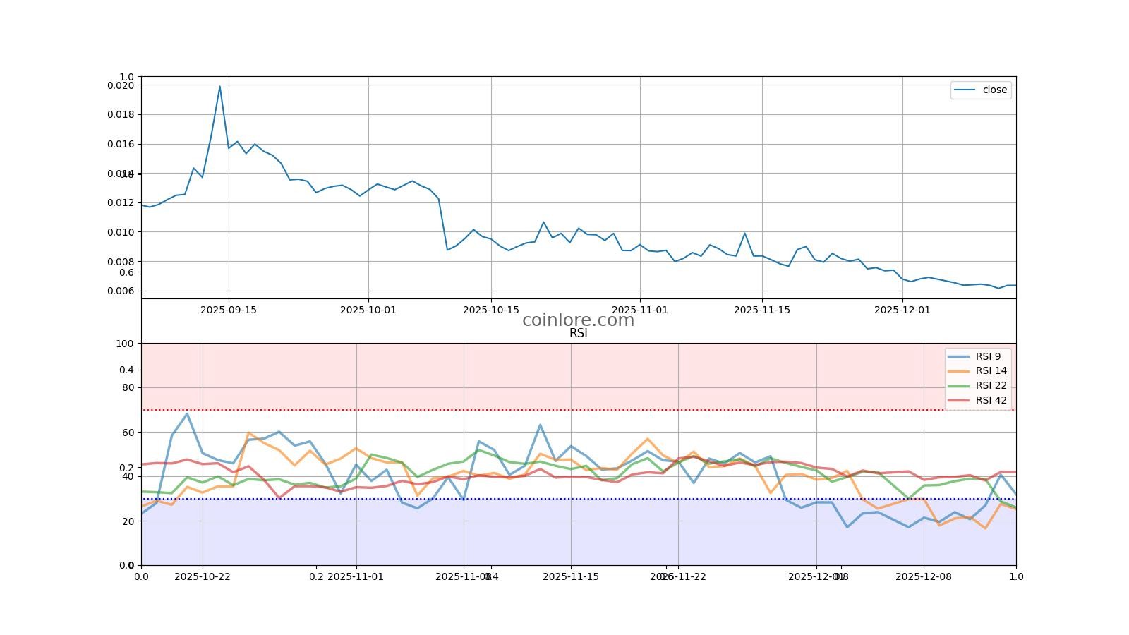 Avail RSI indicator