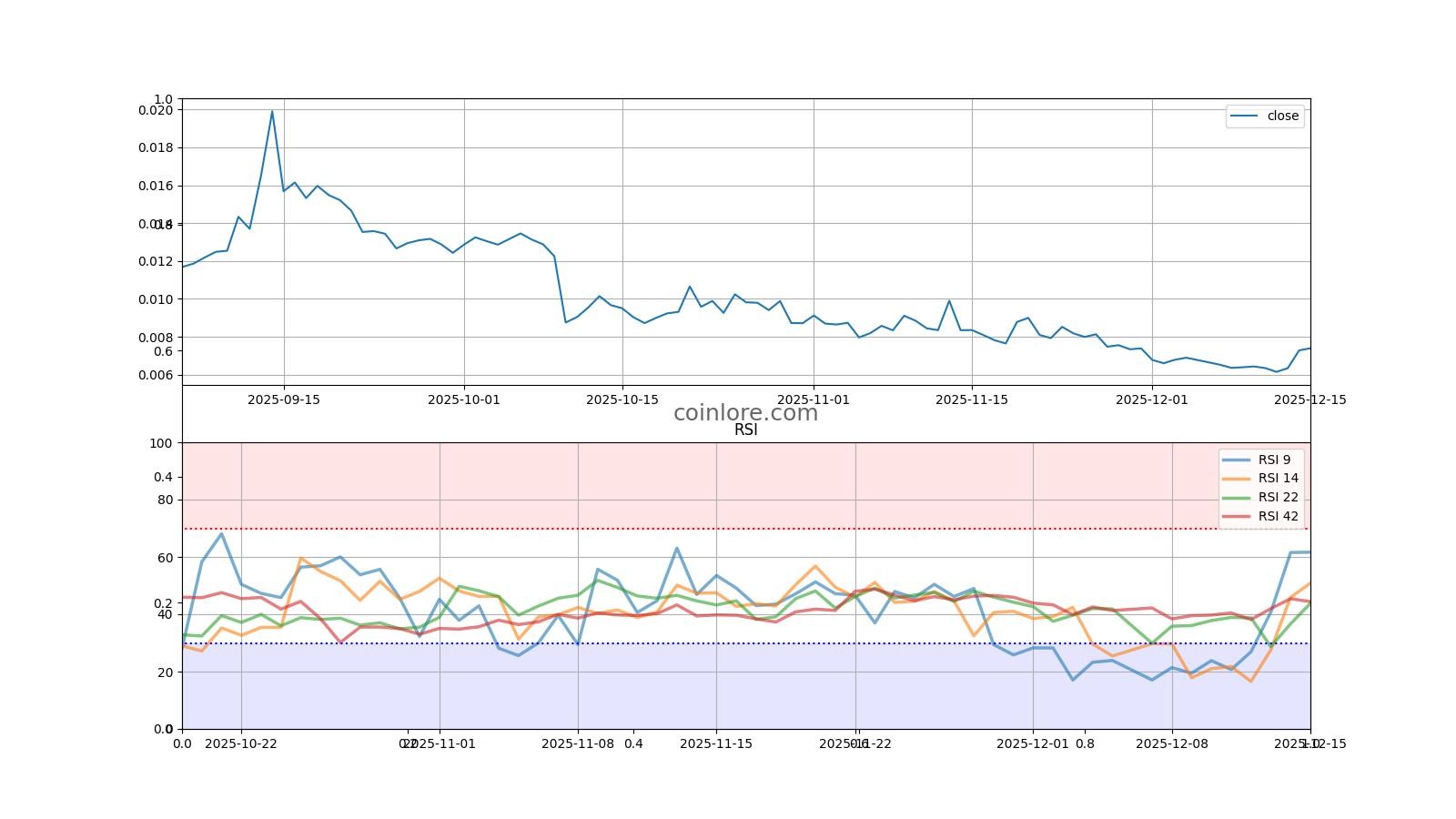 Avail RSI indicator
