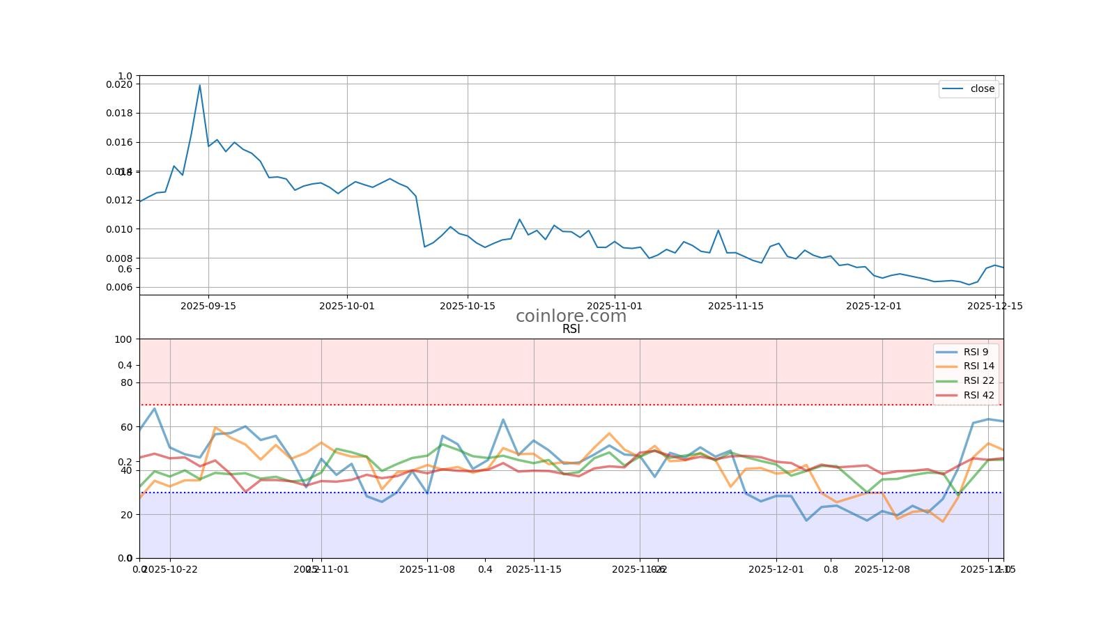 Avail RSI indicator