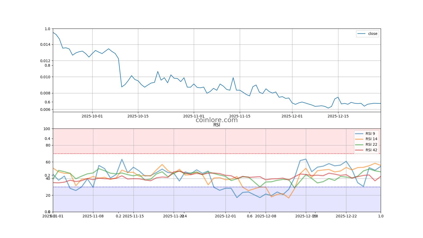 Avail RSI indicator
