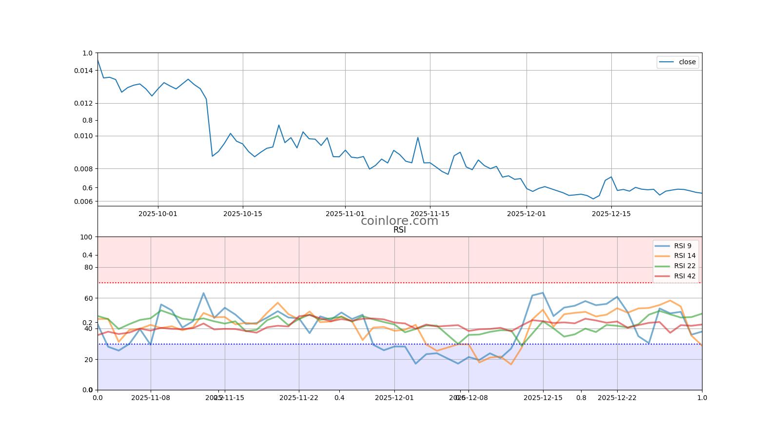 Avail RSI indicator