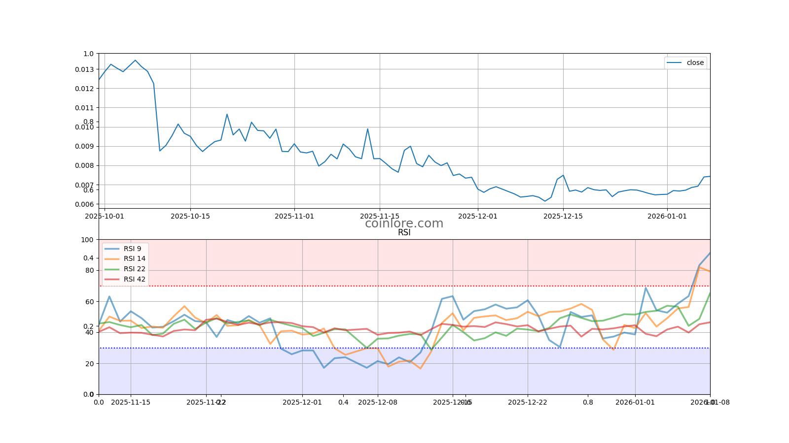 Avail RSI indicator