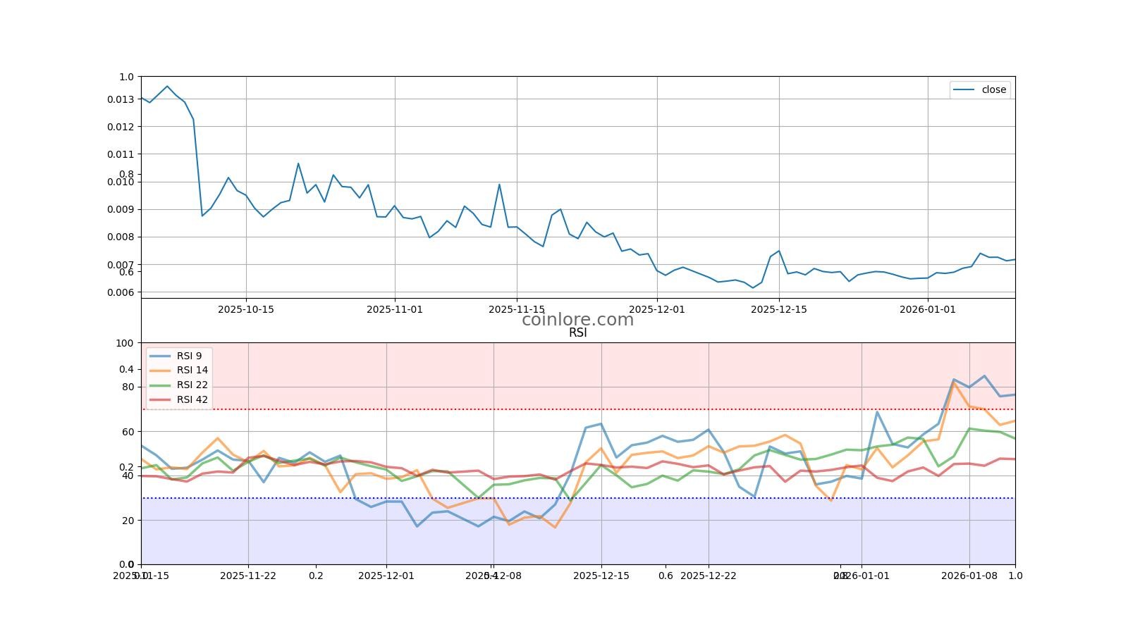 Avail RSI indicator