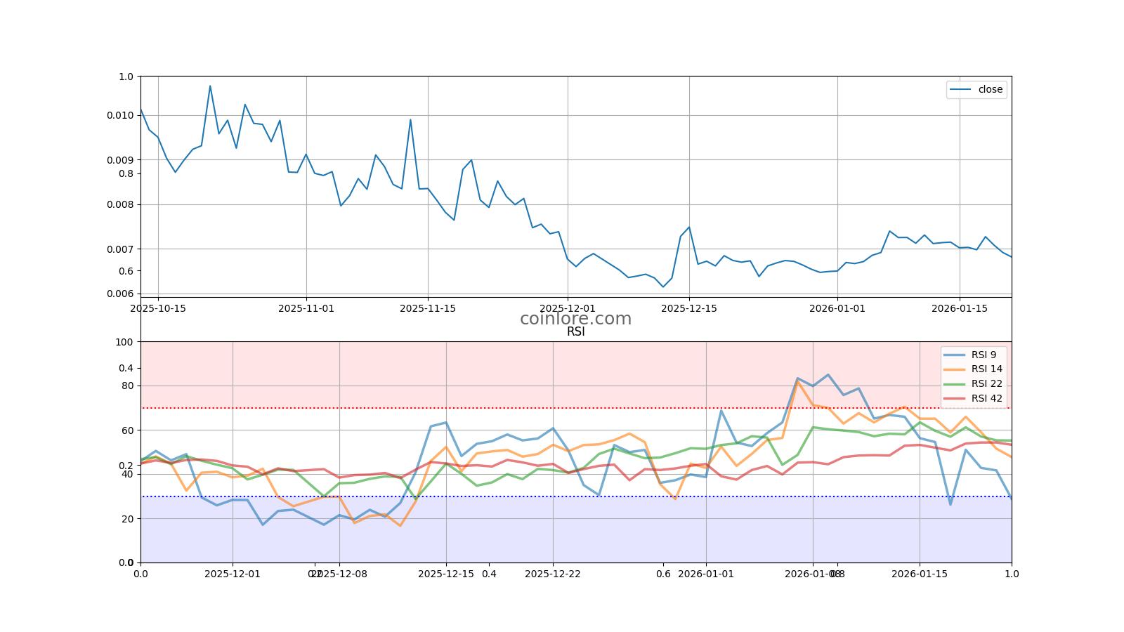 Avail RSI indicator