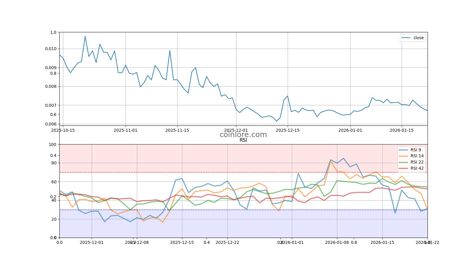 Avail RSI indicator