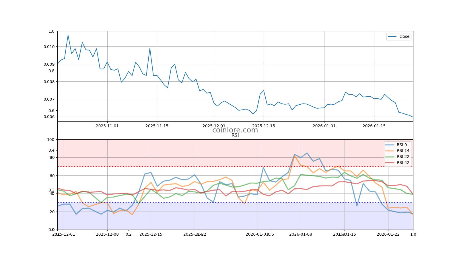 Avail RSI indicator