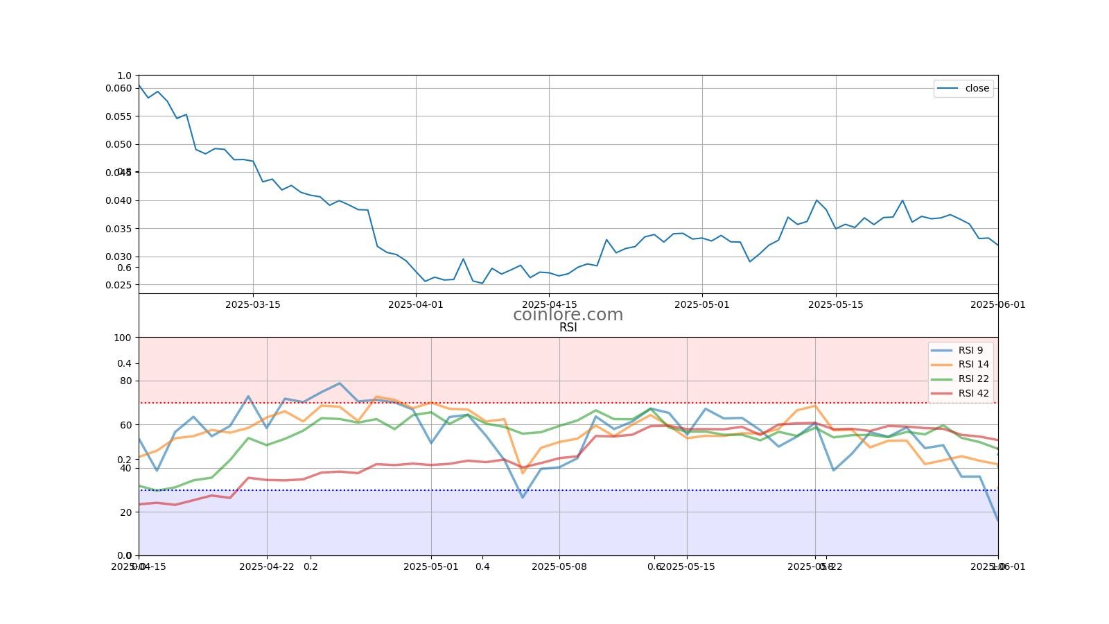 Avail RSI indicator