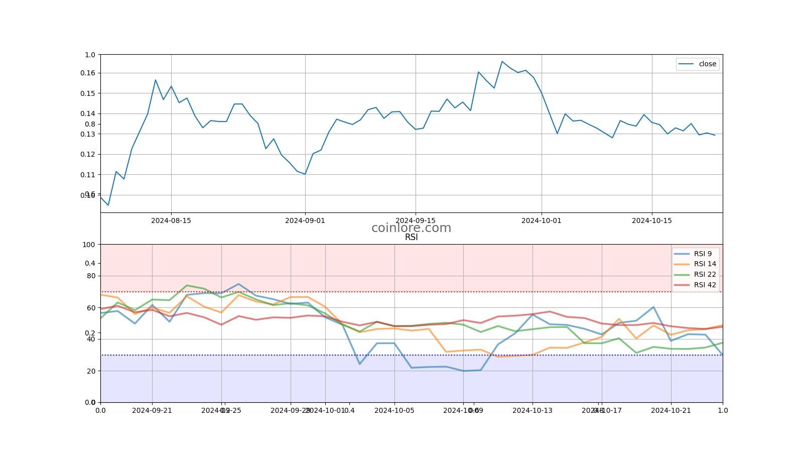Avail RSI indicator