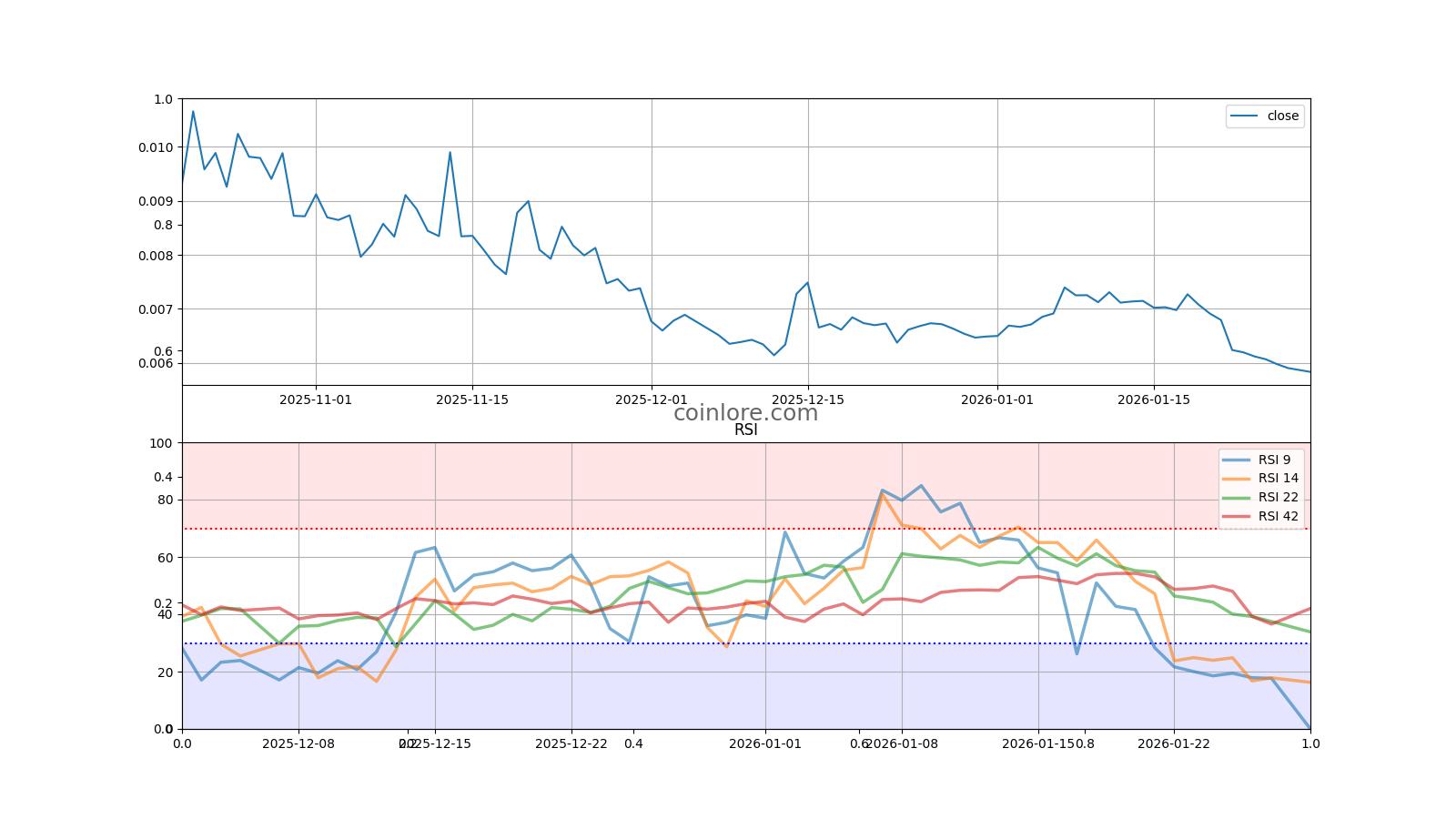Avail RSI indicator