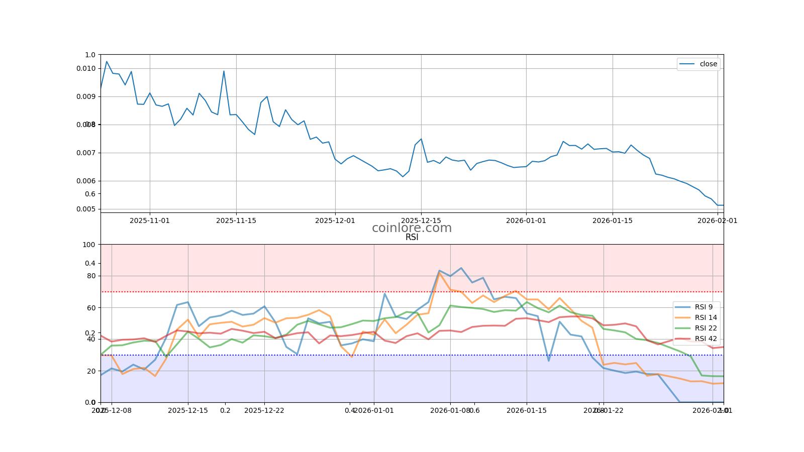 Avail RSI indicator