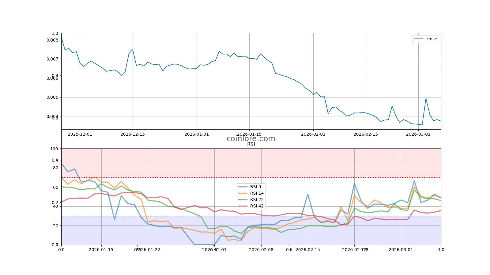 Avail RSI indicator