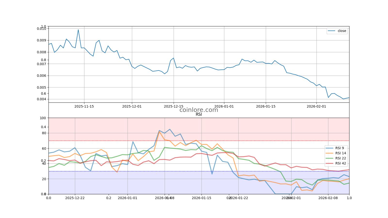 Avail RSI indicator