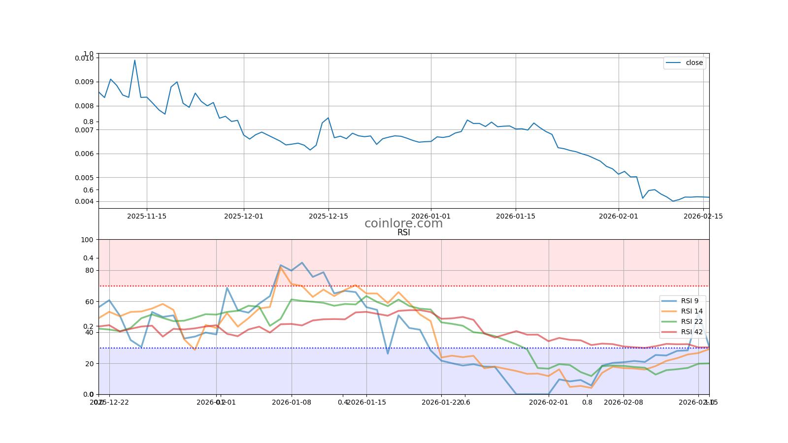 Avail RSI indicator
