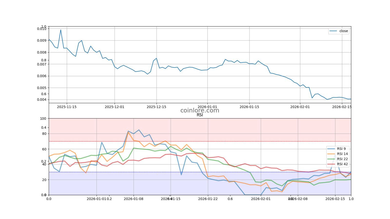 Avail RSI indicator