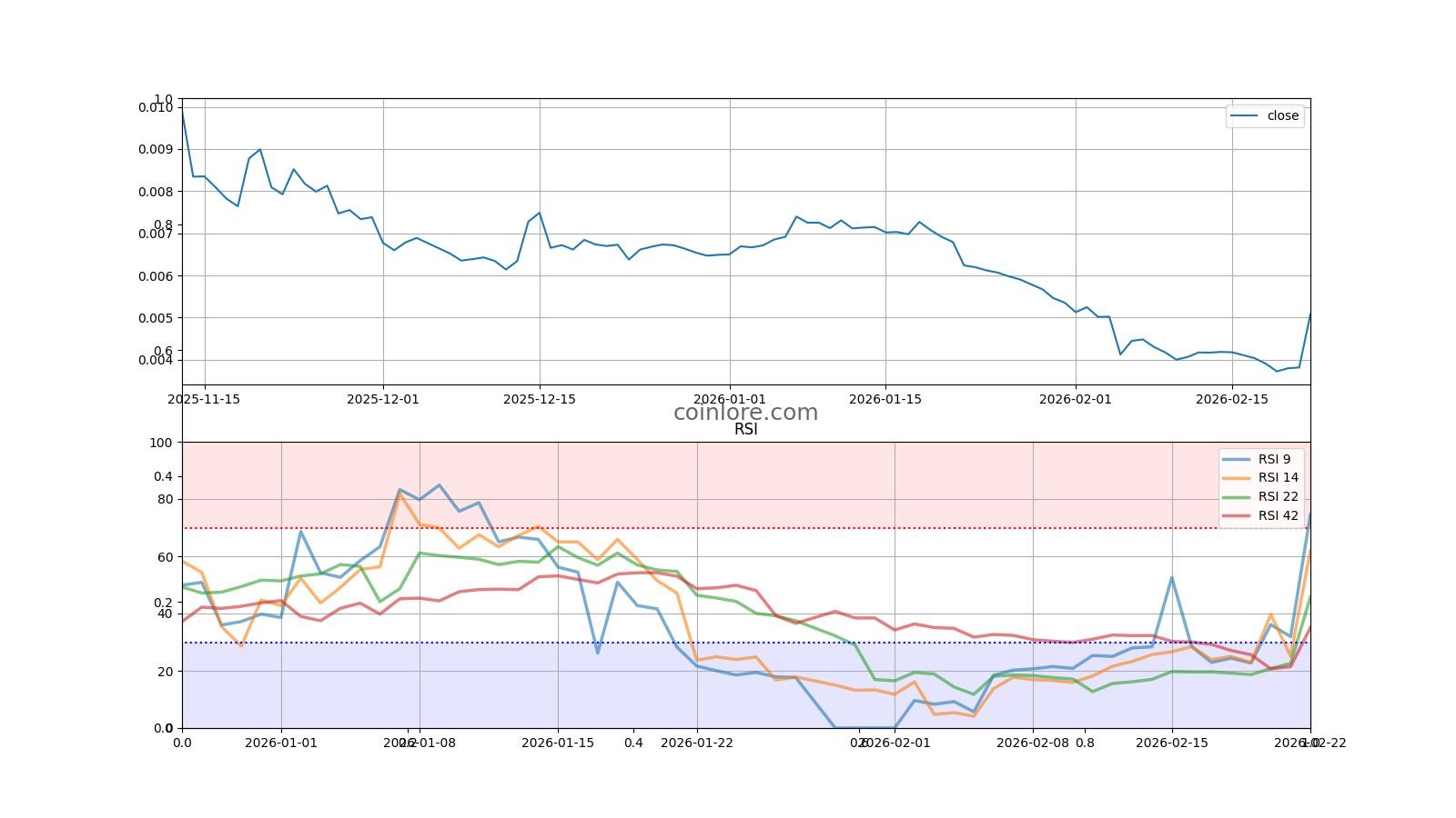 Avail RSI indicator