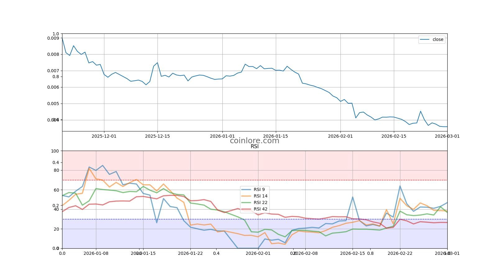 Avail RSI indicator