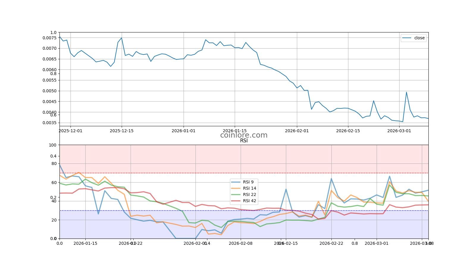 Avail RSI indicator