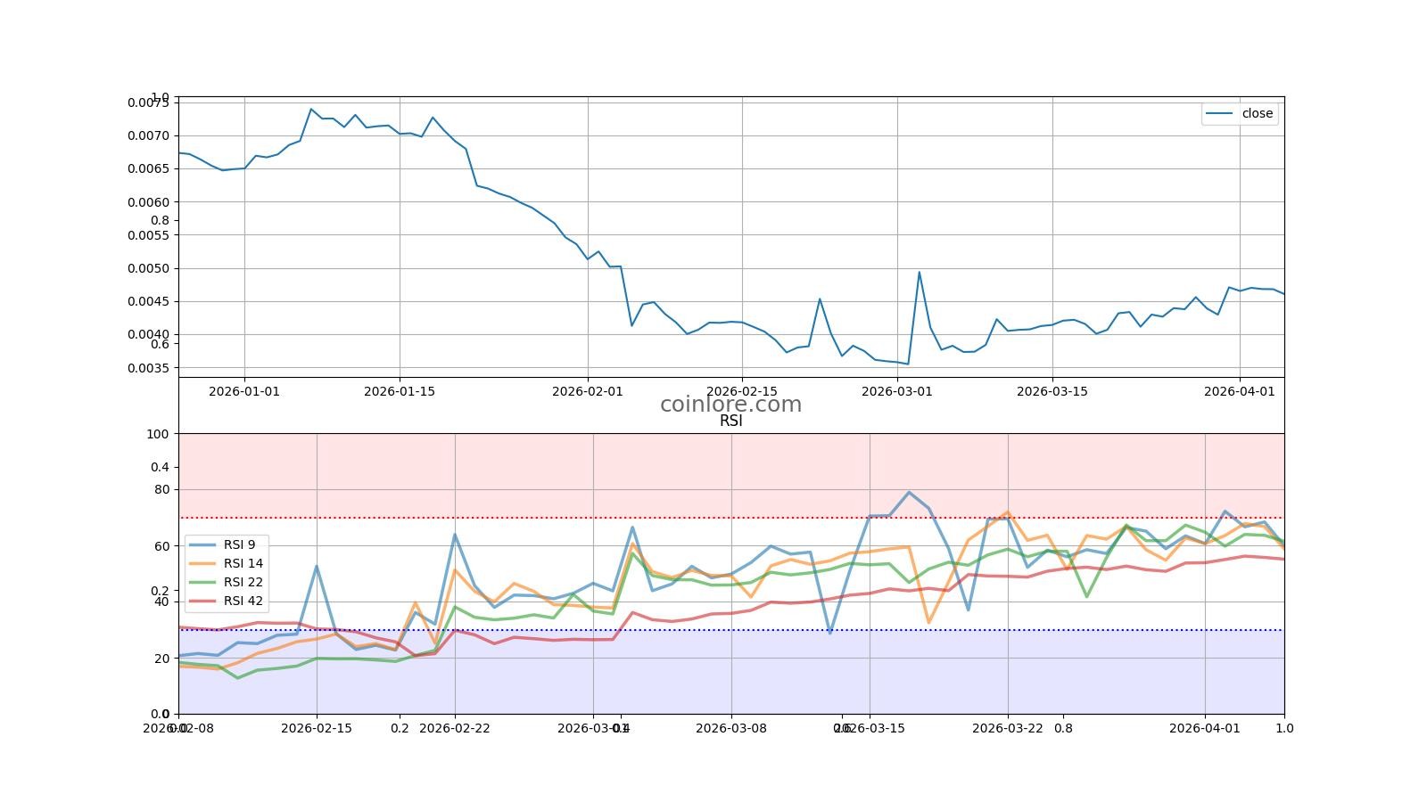 Avail RSI indicator