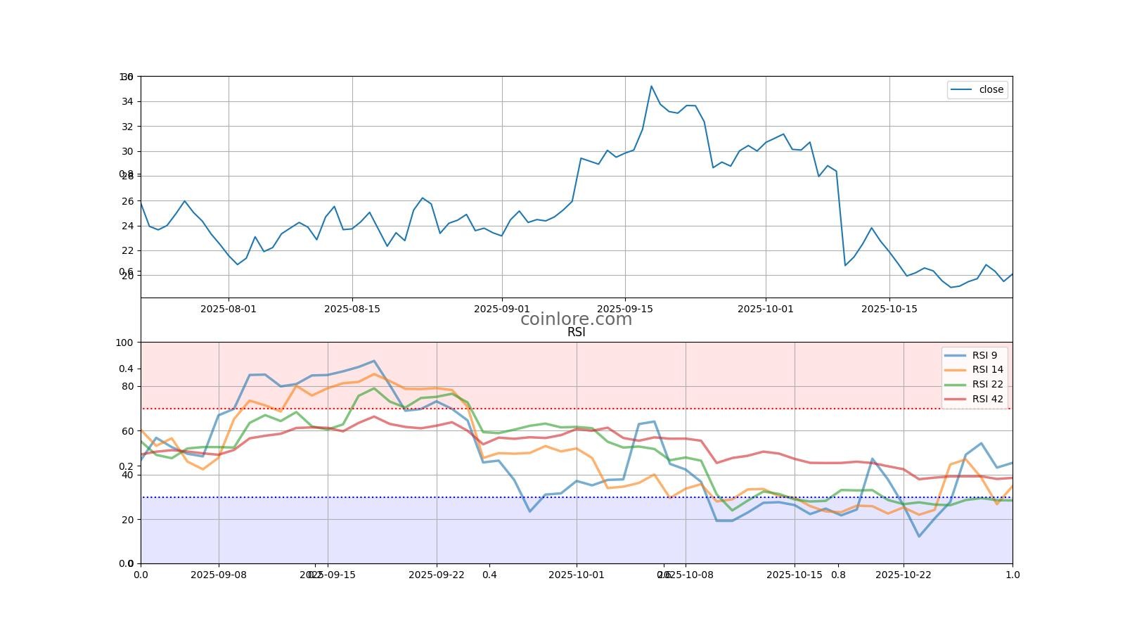 Avalanche RSI indicator