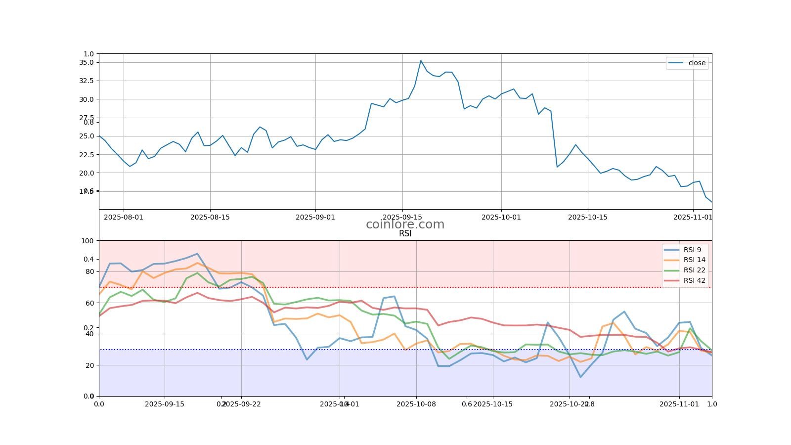 Avalanche RSI indicator
