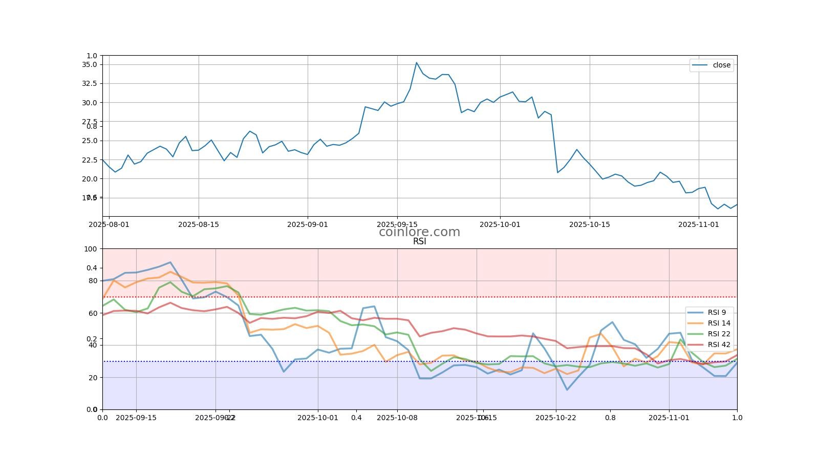 Avalanche RSI indicator