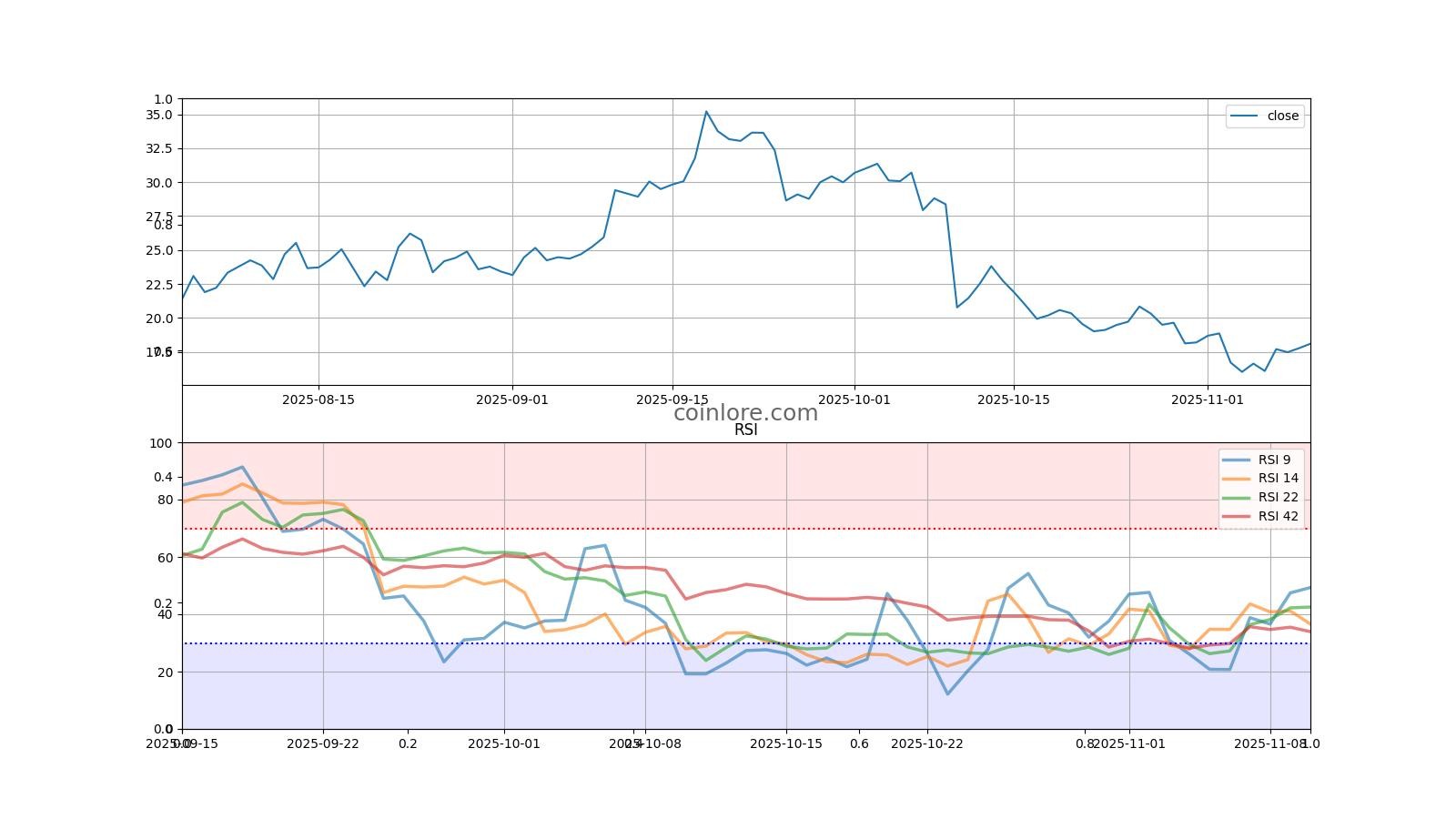 Avalanche RSI indicator