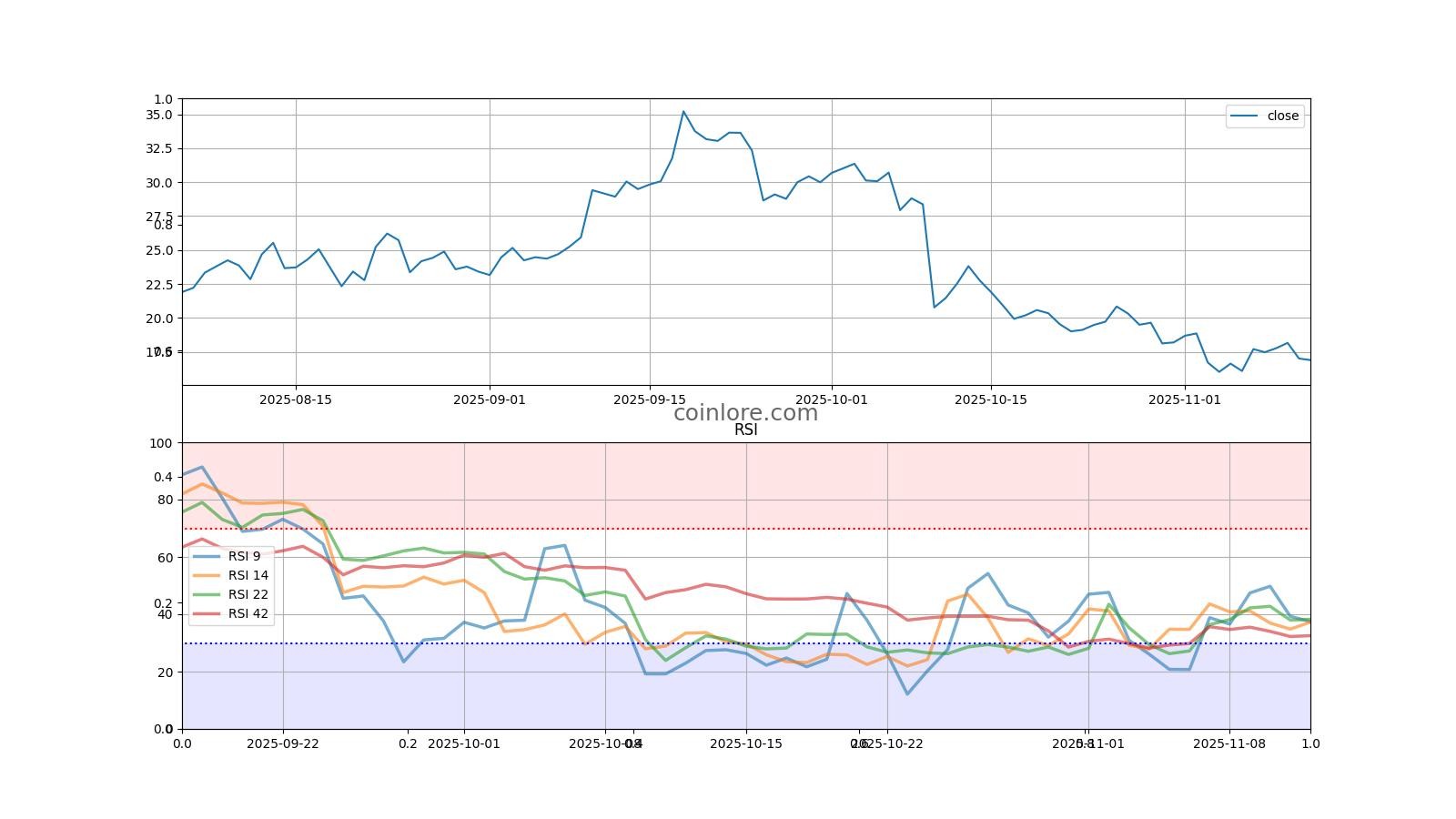 Avalanche RSI indicator
