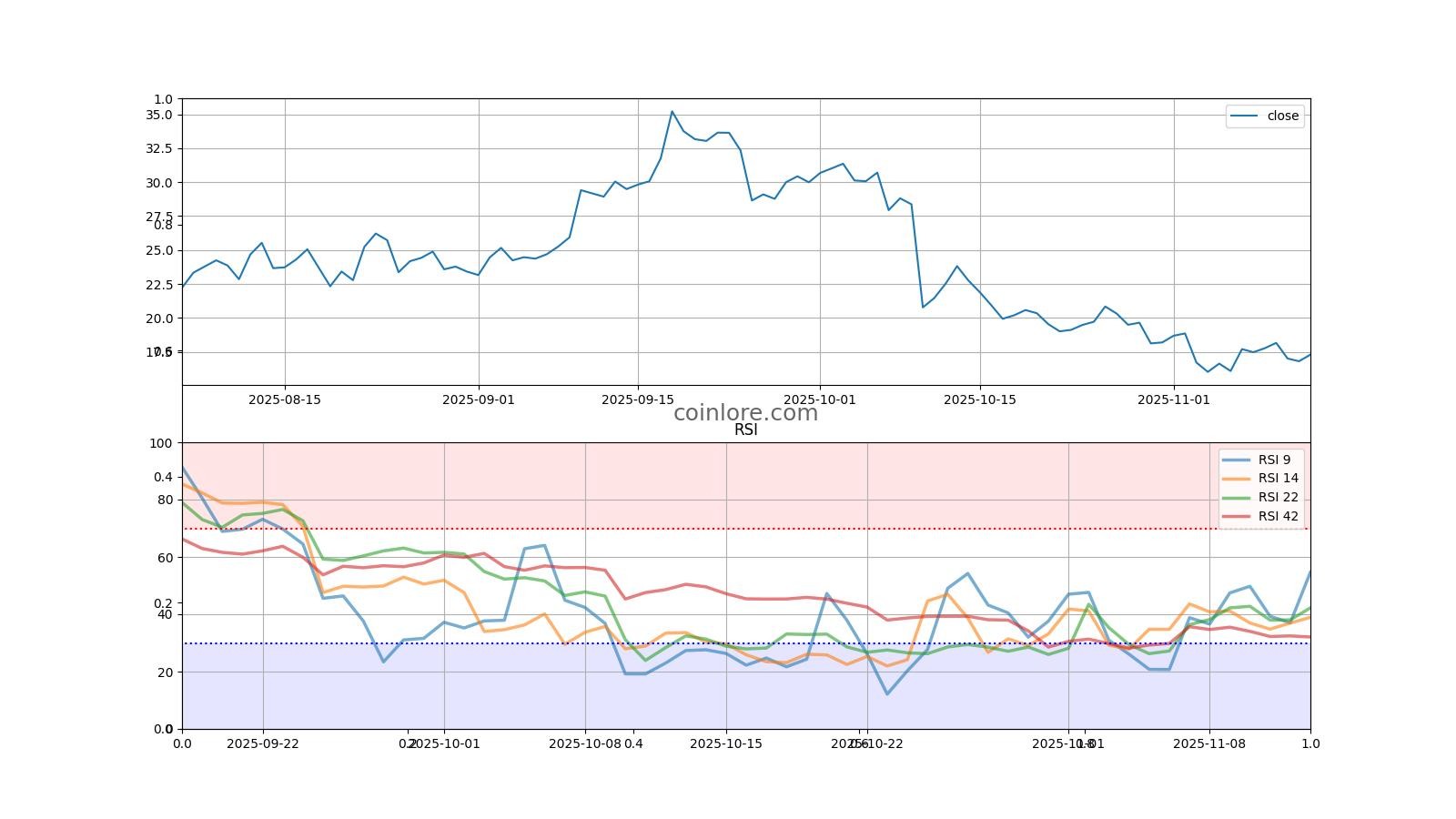 Avalanche RSI indicator