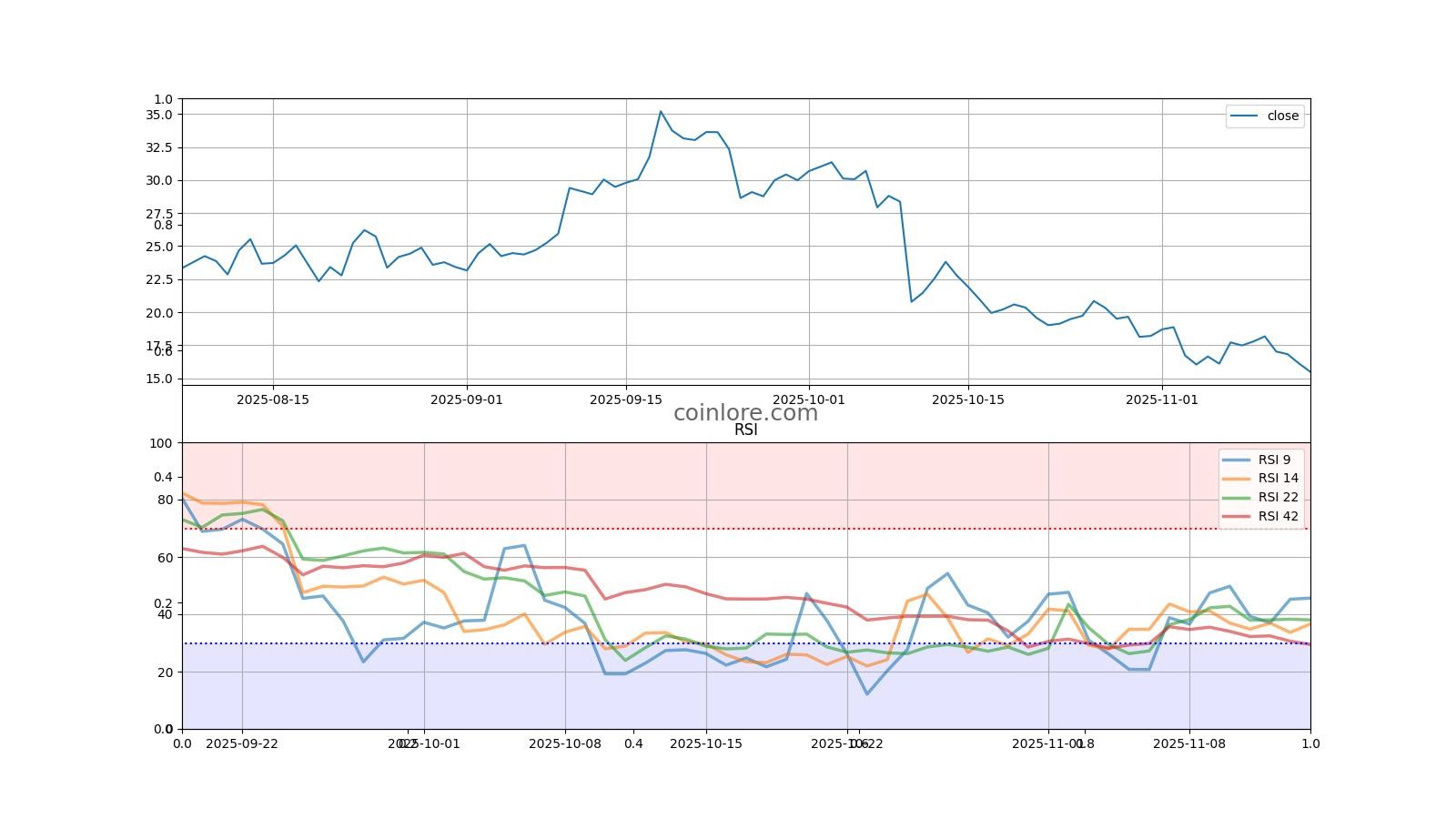 Аваланч RSI indicator