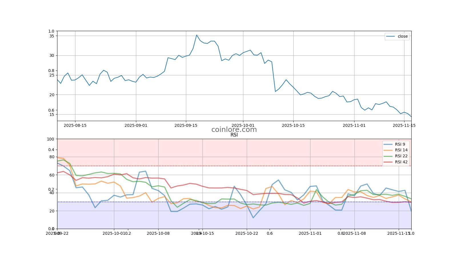 Avalanche RSI indicator