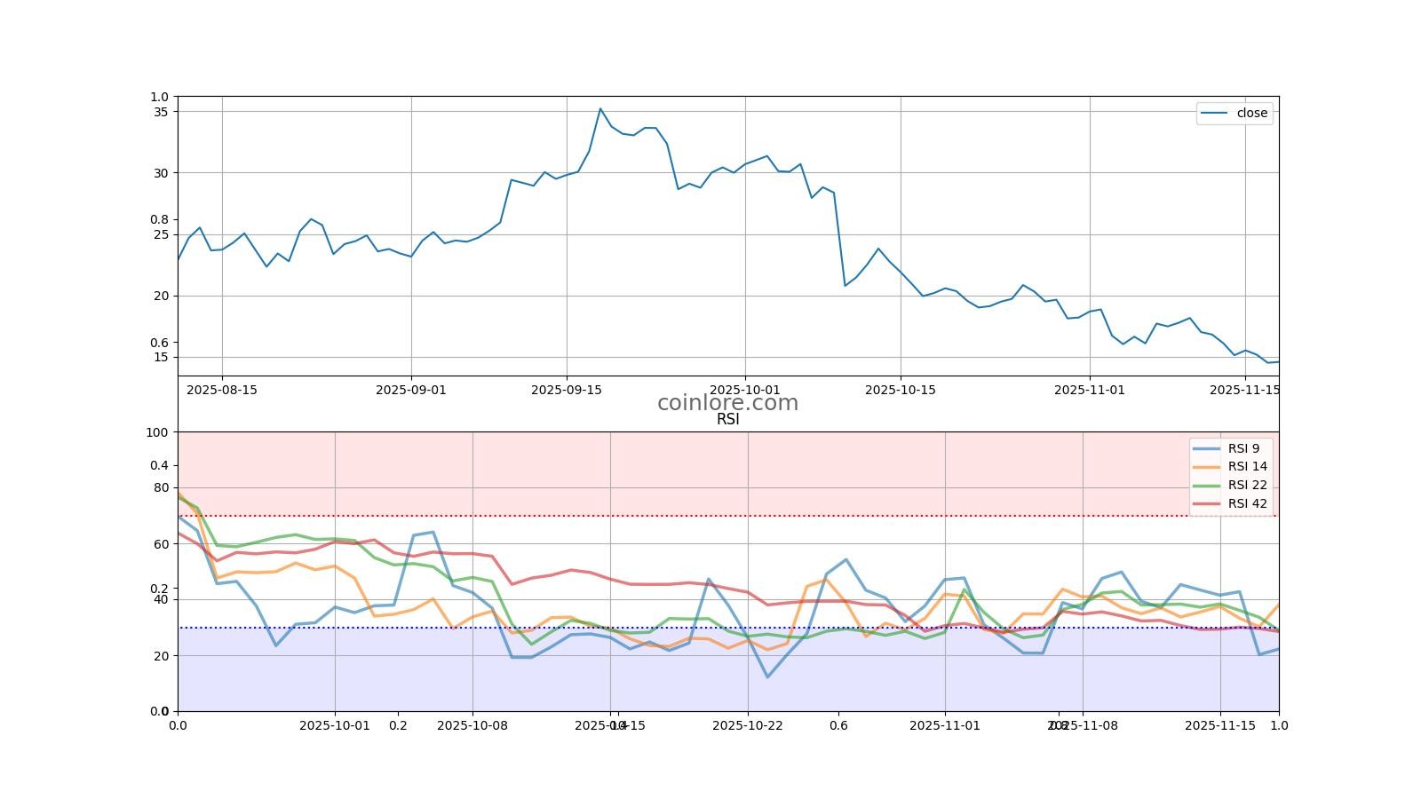 아발란체 RSI indicator