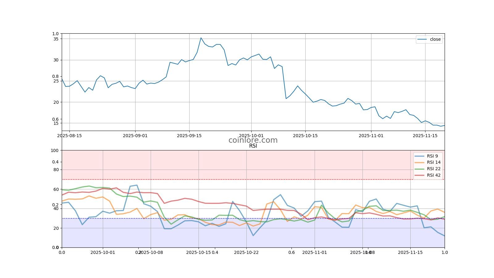 Avalanche RSI indicator