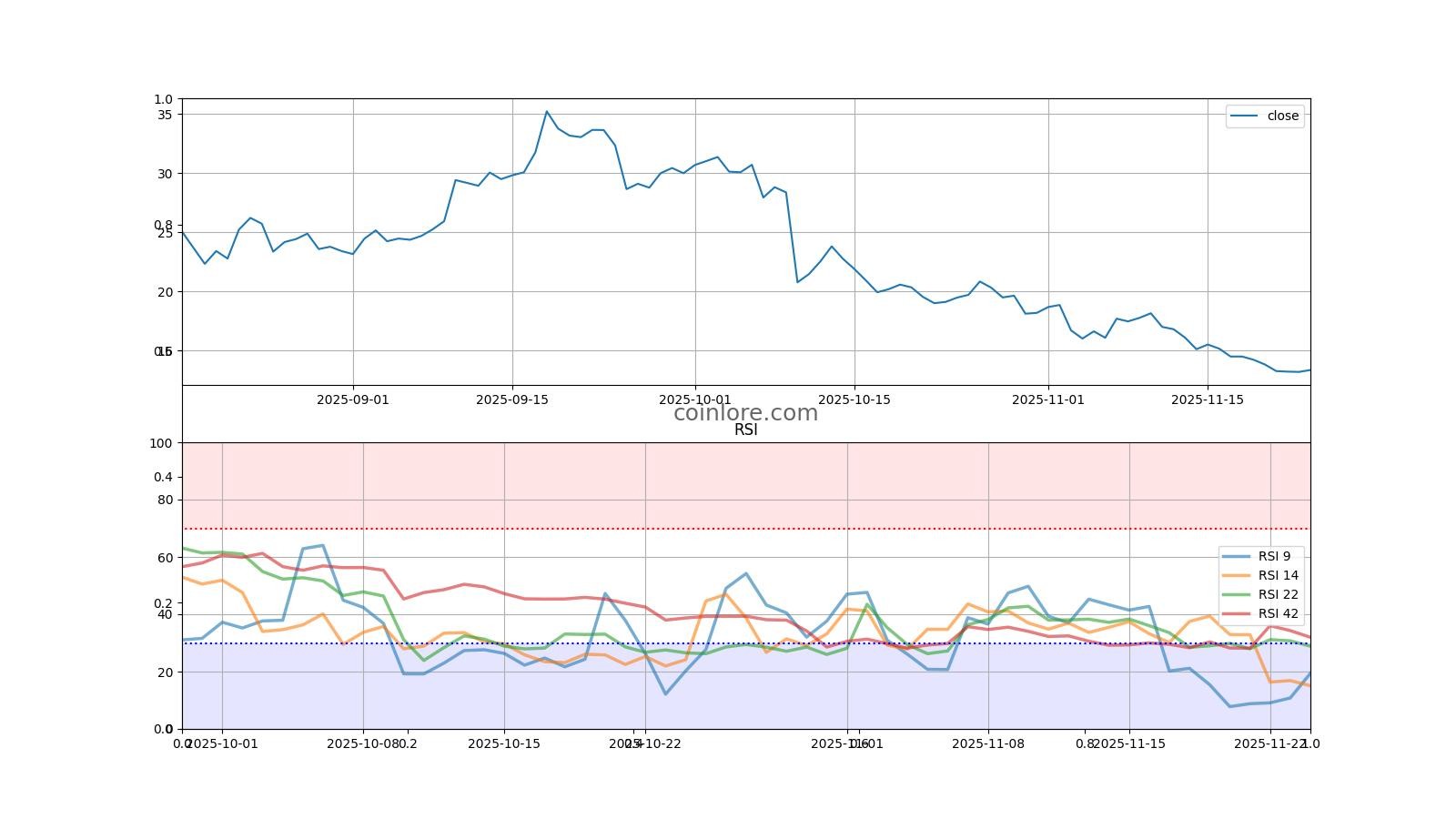 Avalanche RSI indicator