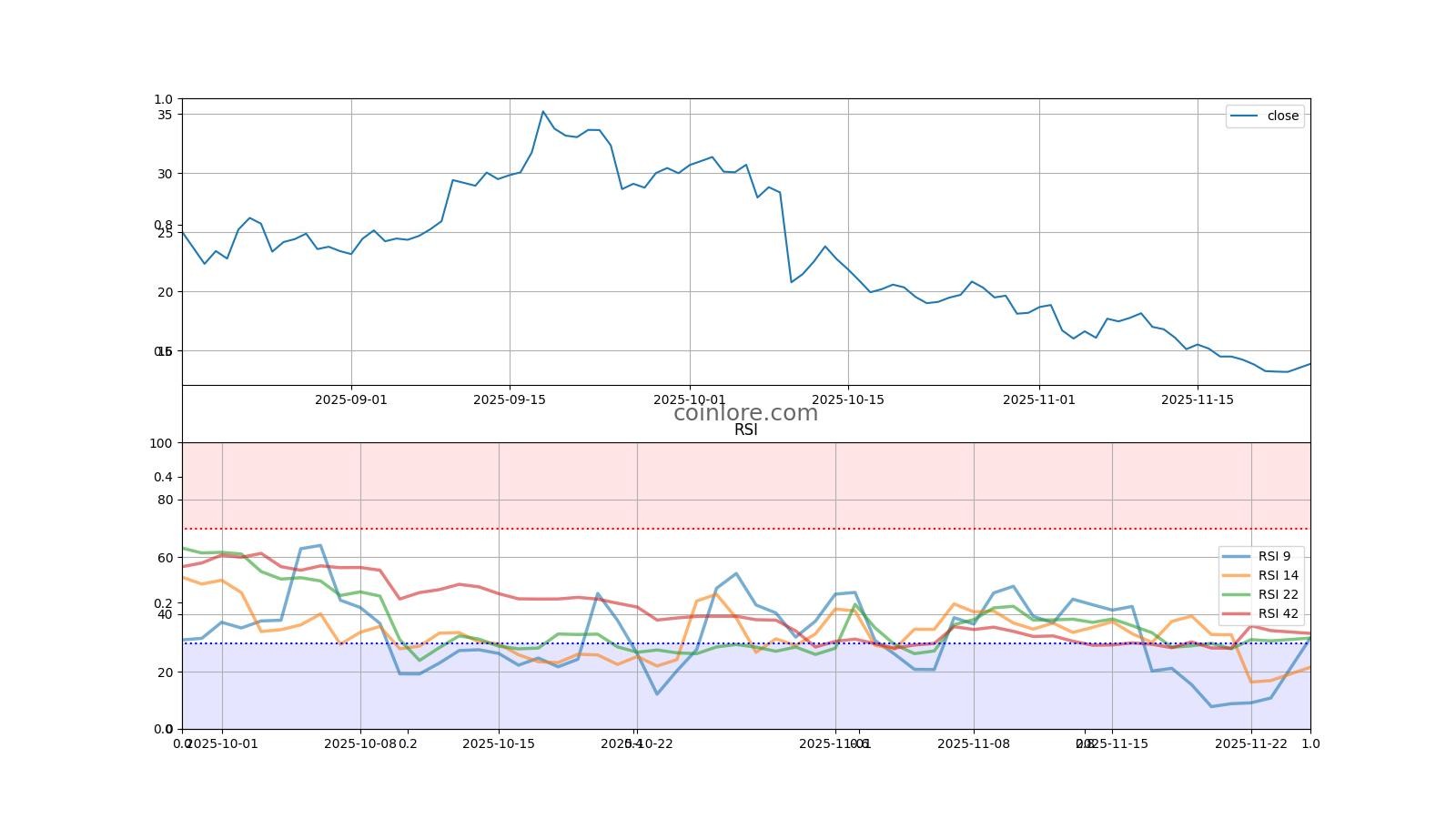 Avalanche RSI indicator