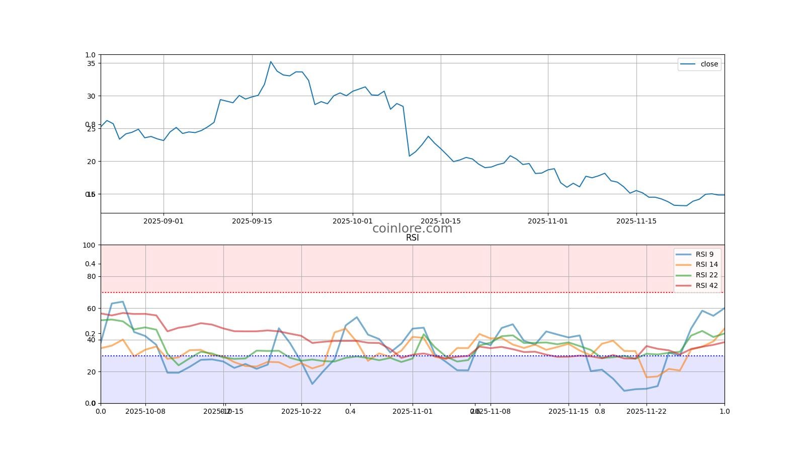 Аваланч RSI indicator