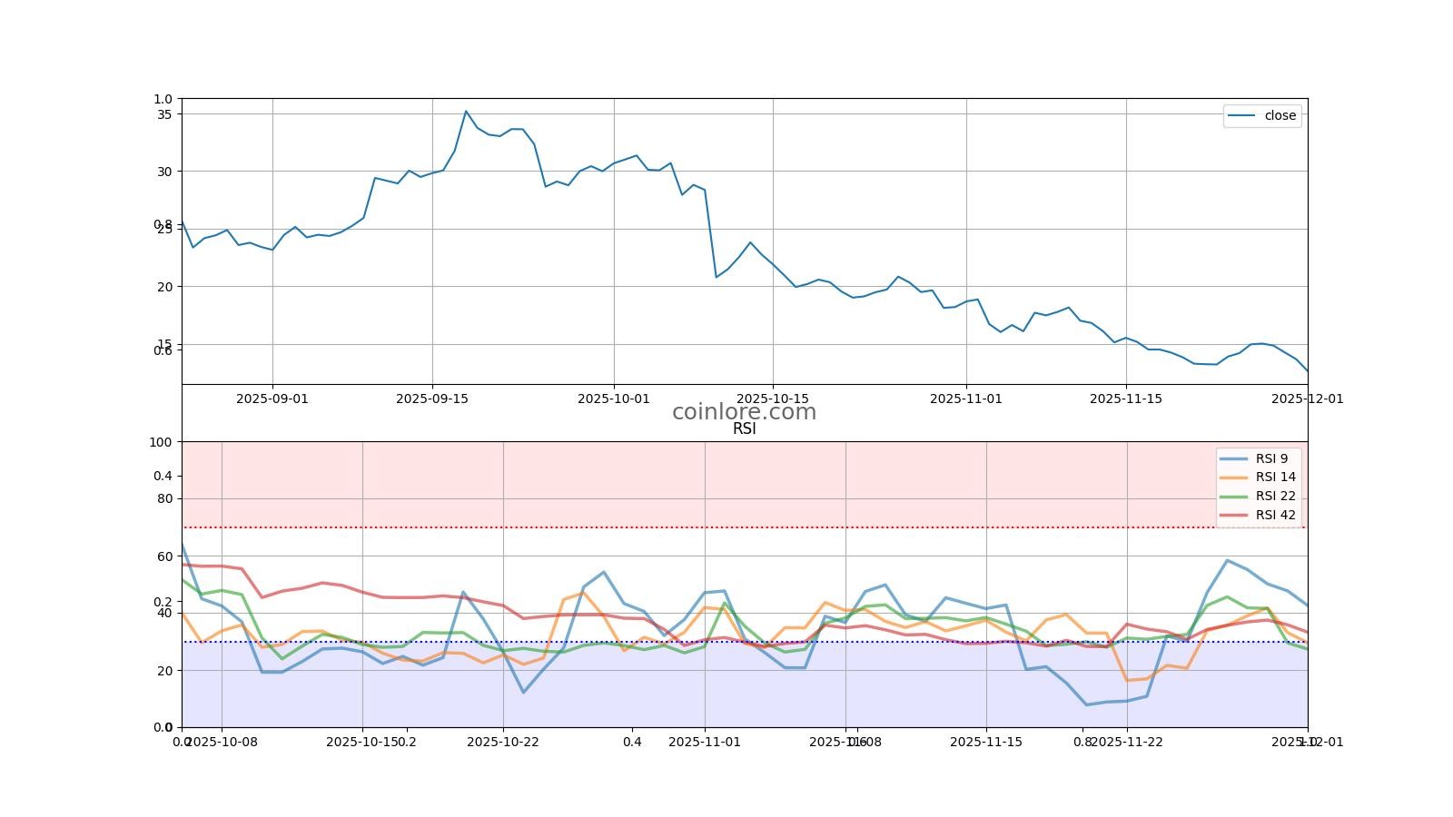 Avalanche RSI indicator