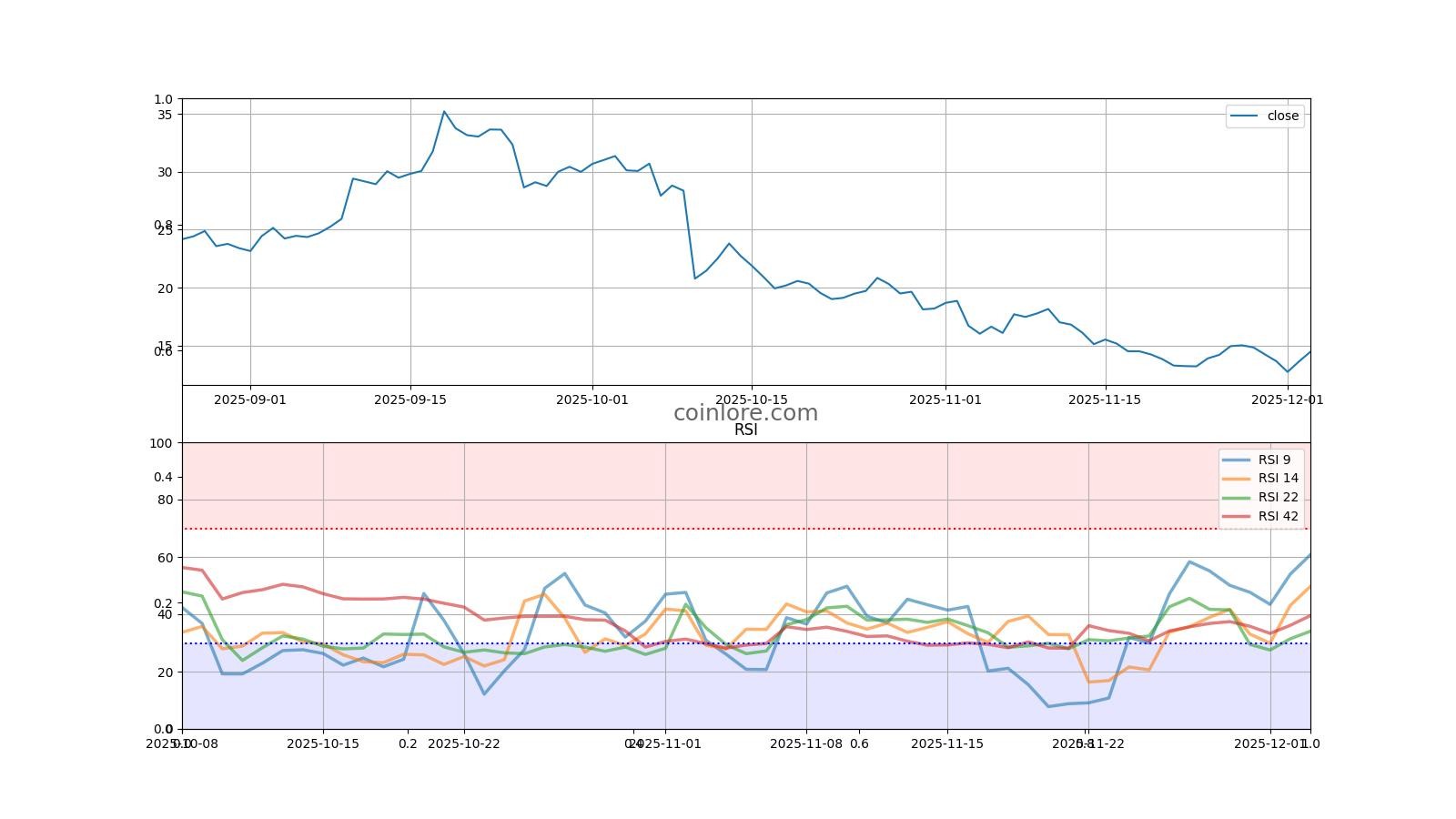 Avalanche RSI indicator