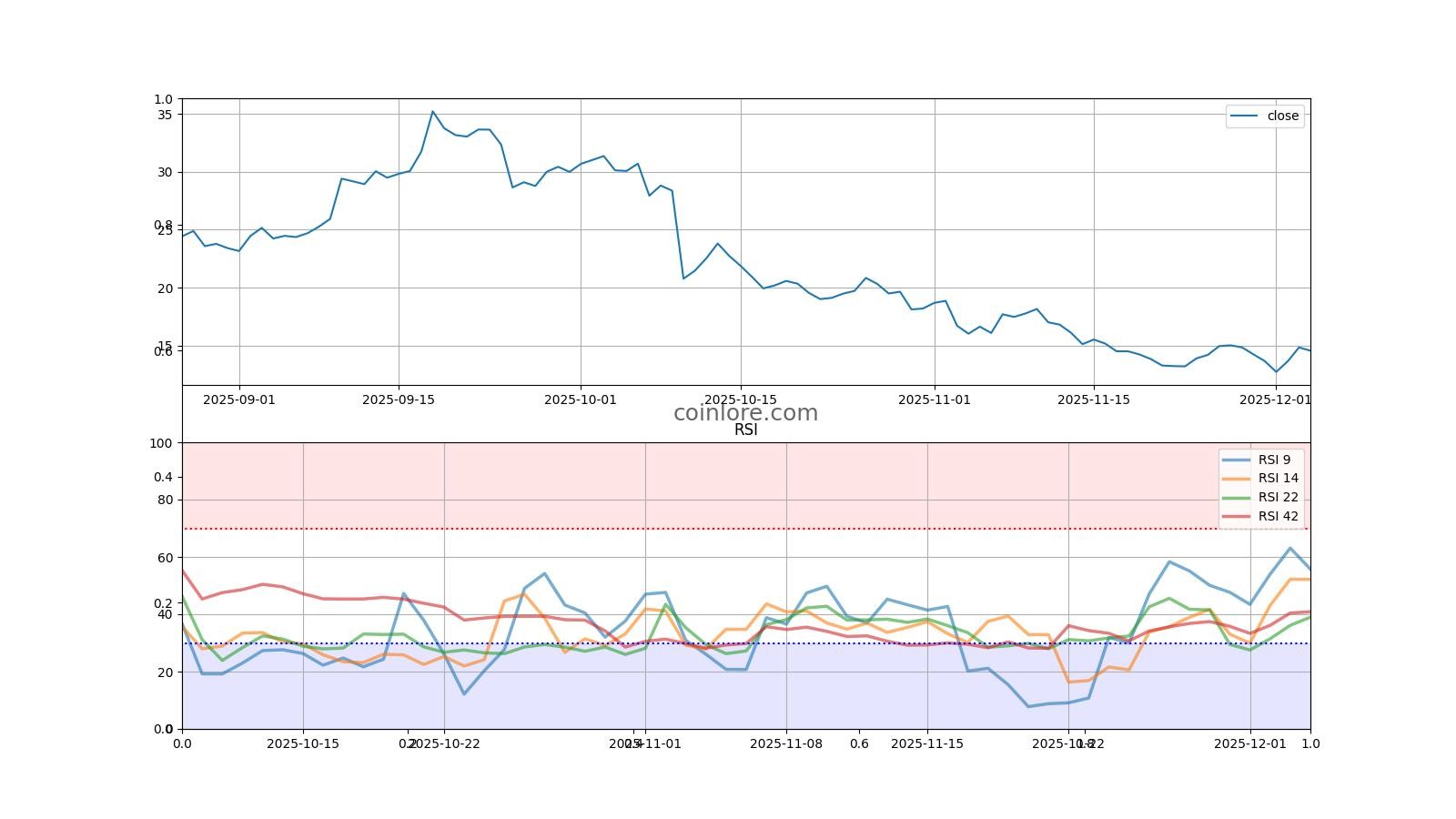 Avalanche RSI indicator