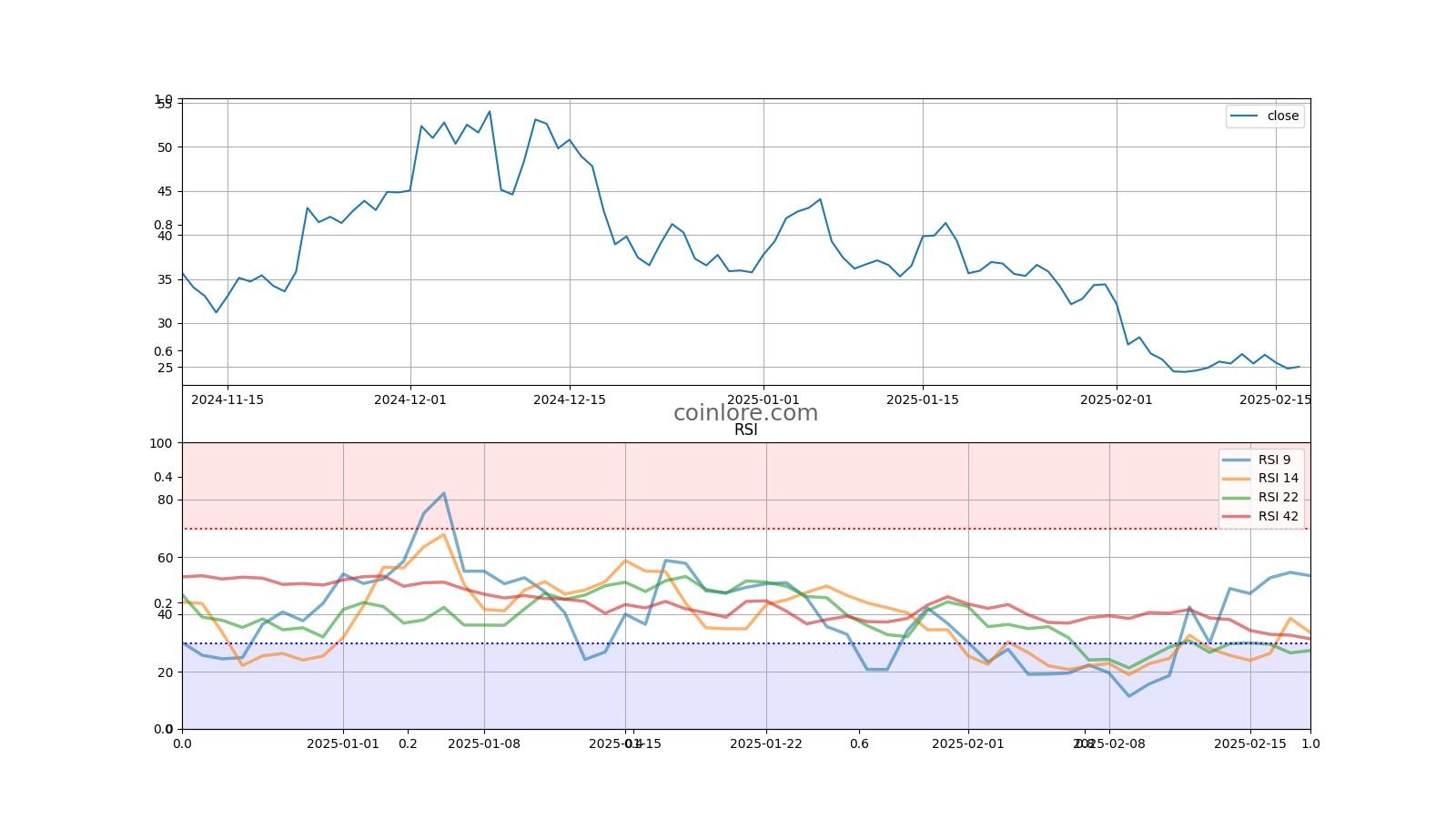 Avalanche RSI indicator
