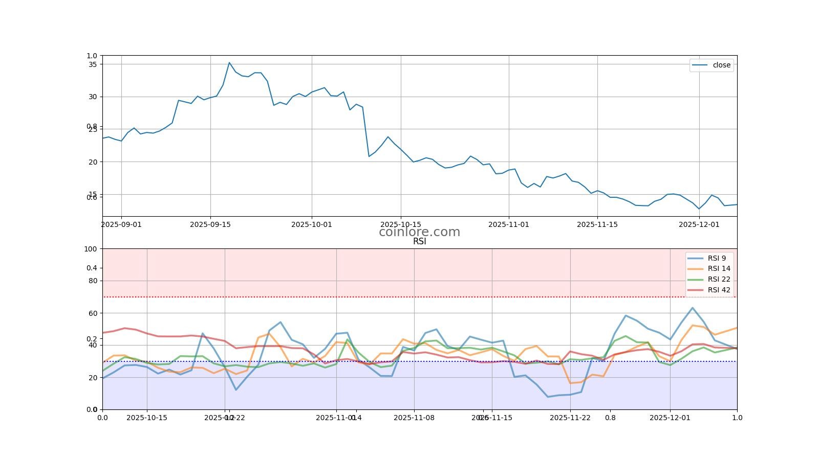 Avalanche RSI indicator